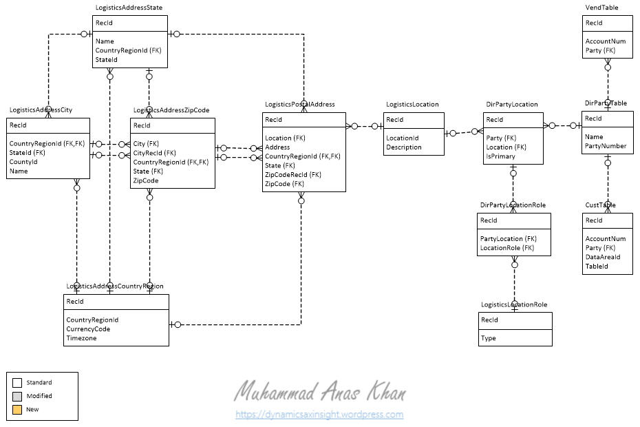AX 2012: Understanding postal addresses data model – D365 for Finance ...